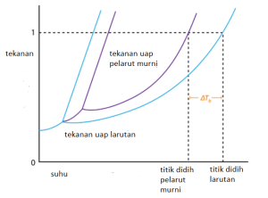 Sifat Koligatif Larutan : Teori & Definisi - Les Privat Kimia Online